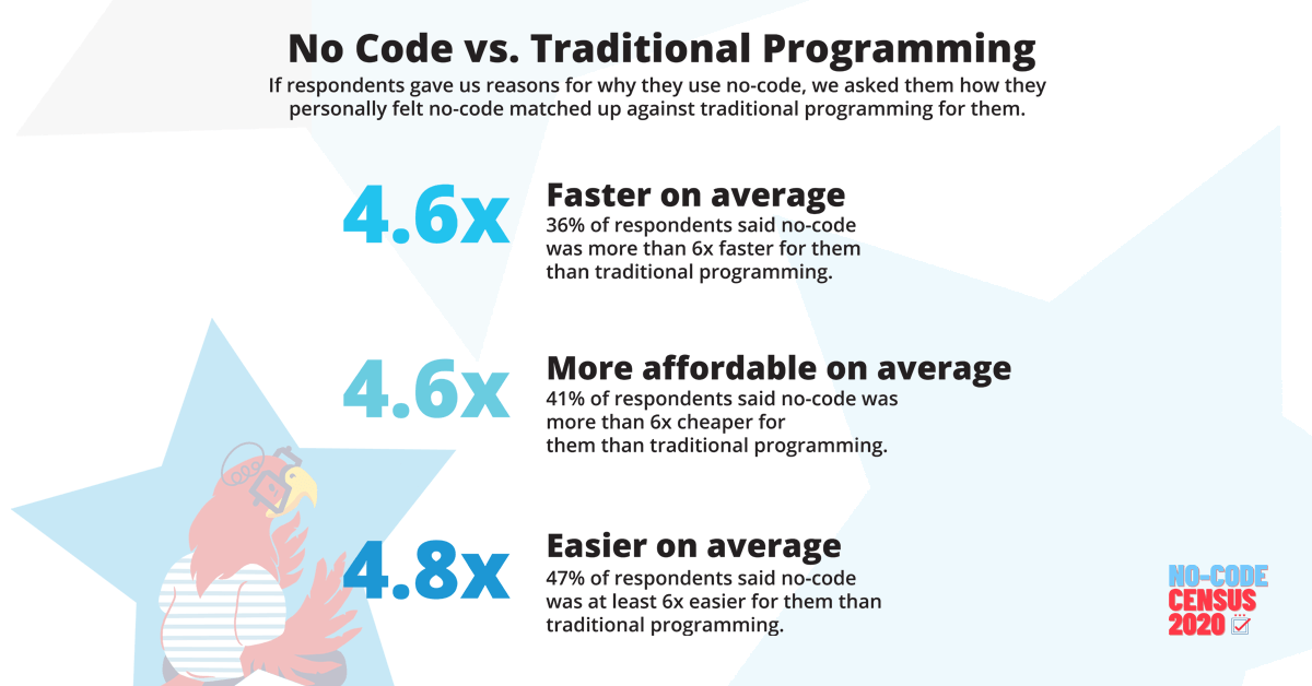 Top 3 Things We Learned About No-Code Users Last Year