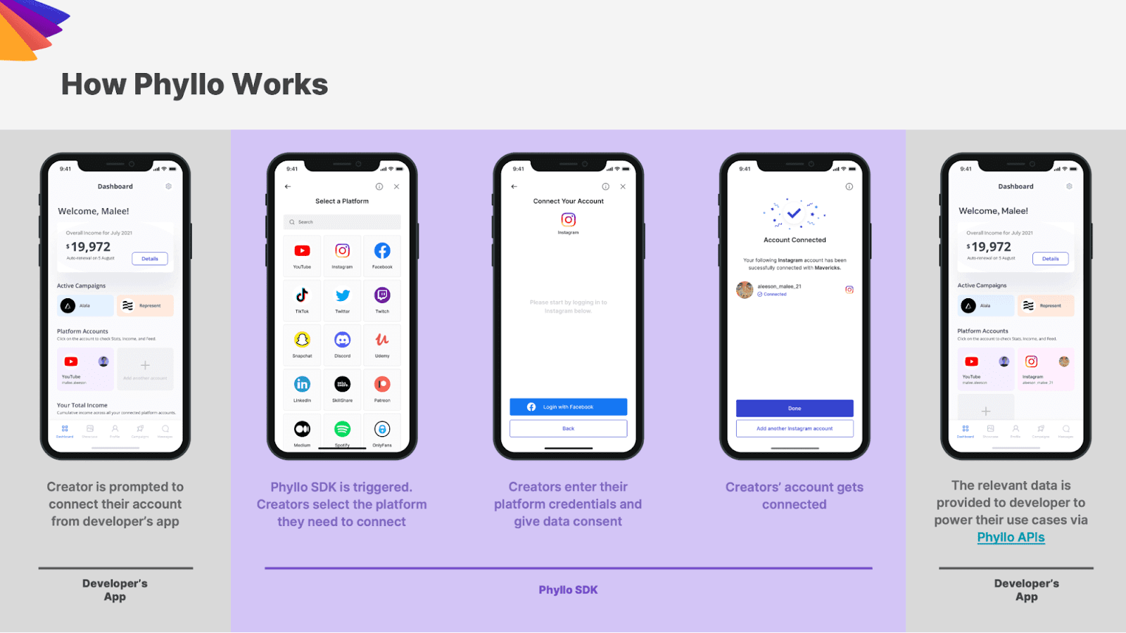 Bubble + Phyllo: A Single Source for Creator Data