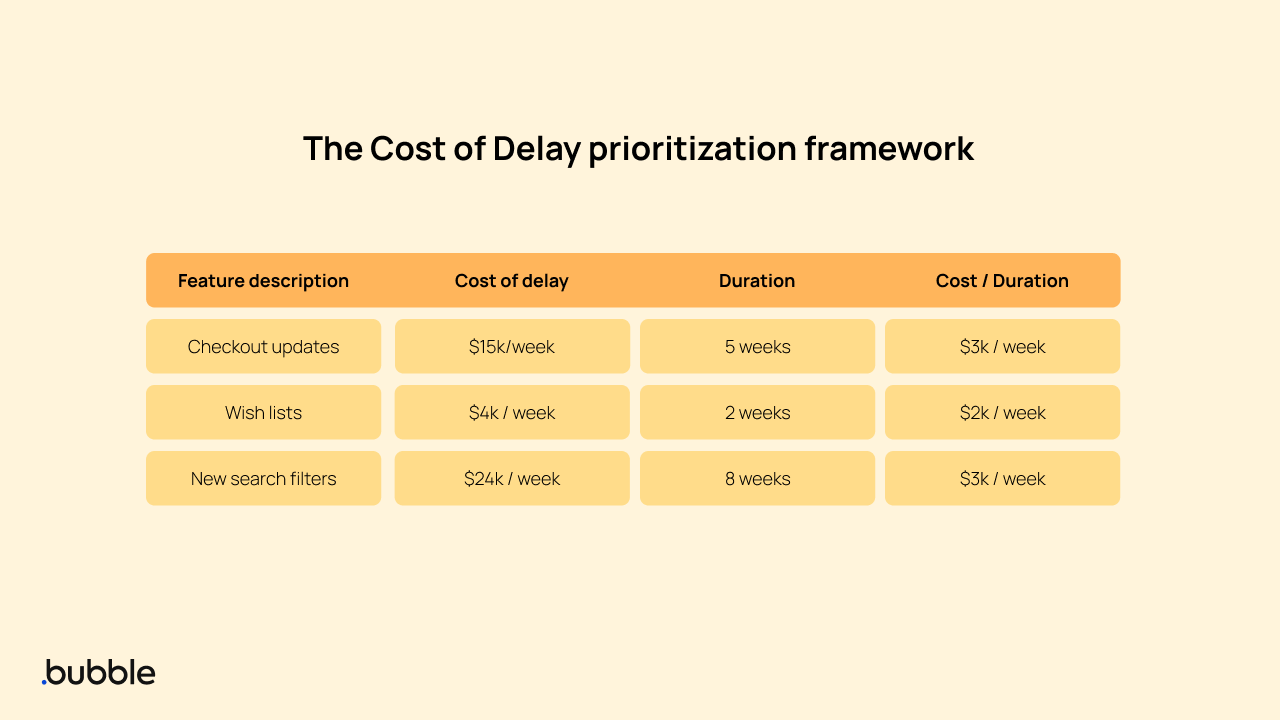 8 Most Popular Product Prioritization Frameworks Bubble