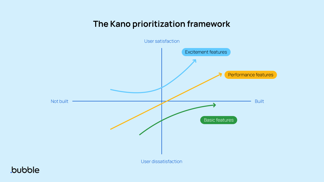 8 Most Popular Product Prioritization Frameworks | Bubble
