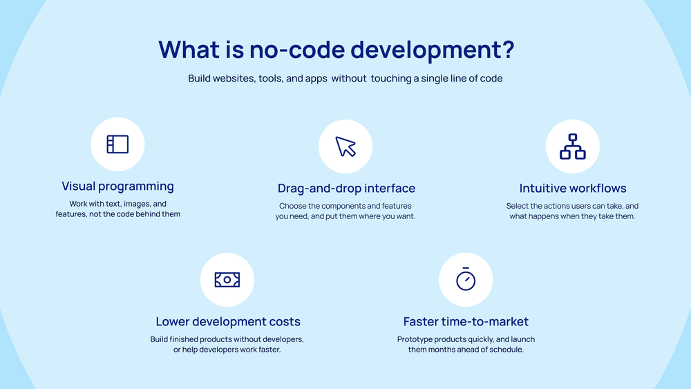 No-Code Development: The Definitive Guide | Bubble