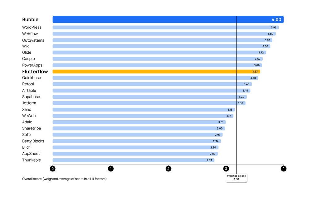 Bubble vs. Flutterflow: Which Is the Best No-Code Platform?