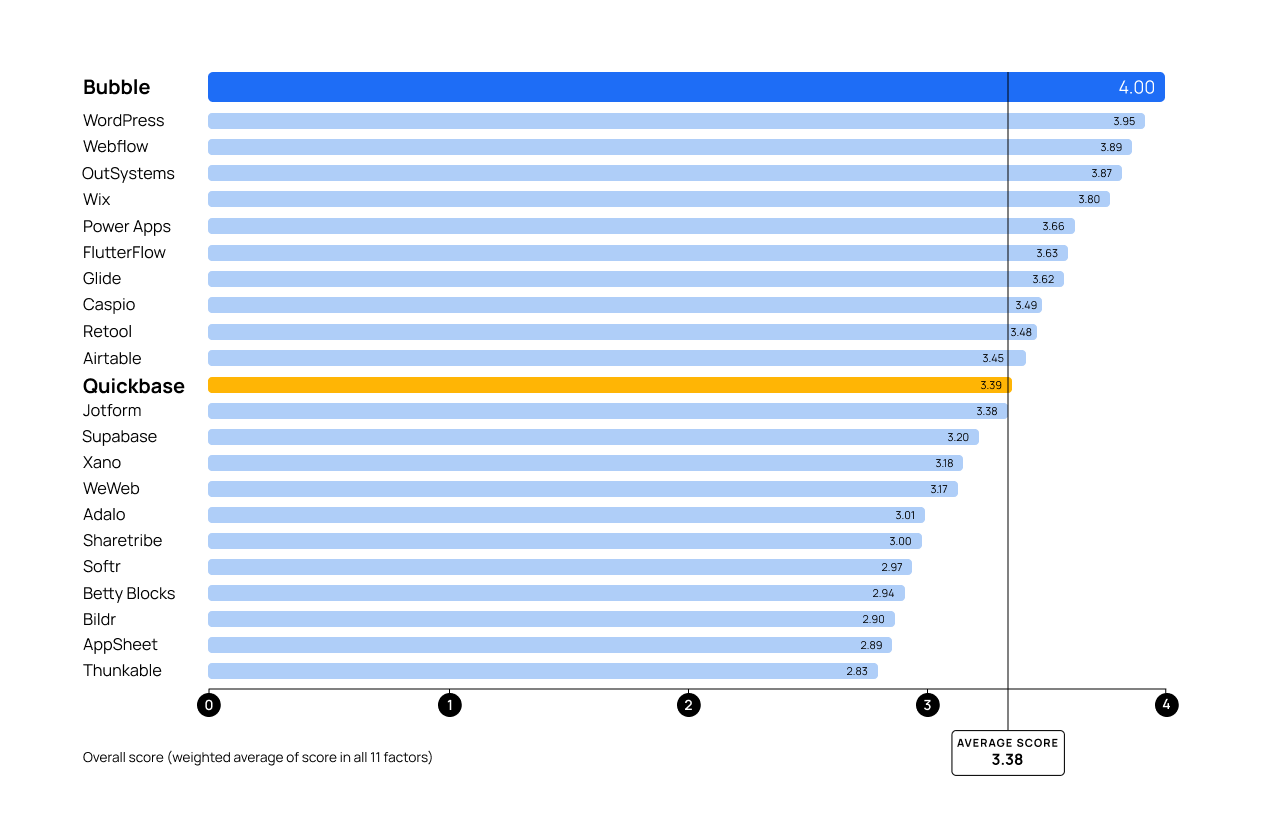 Bubble vs. Quickbase: Which Is the Best No-Code Platform?