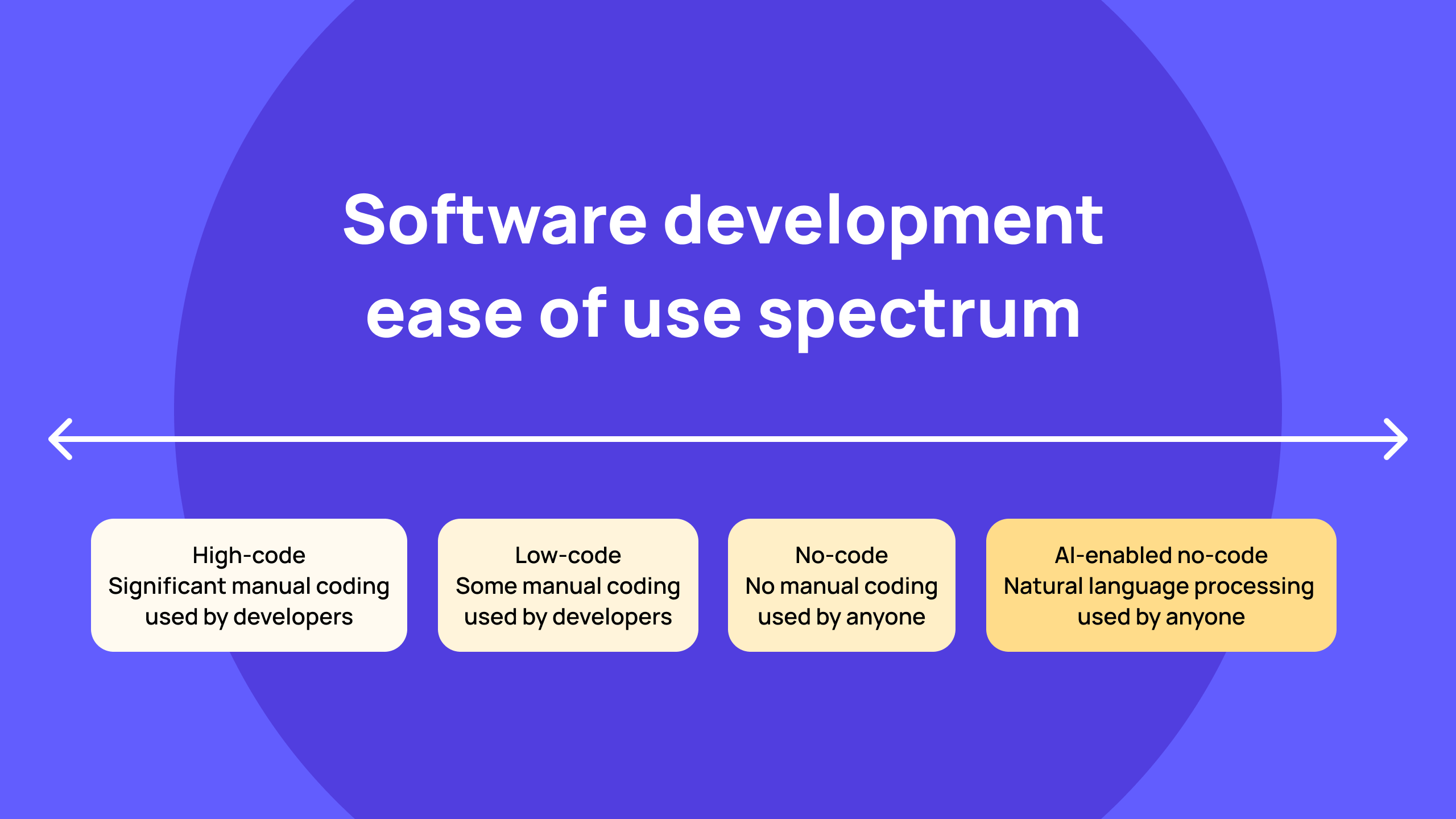 Low-Code Development: What It Is and How It Works | Bubble