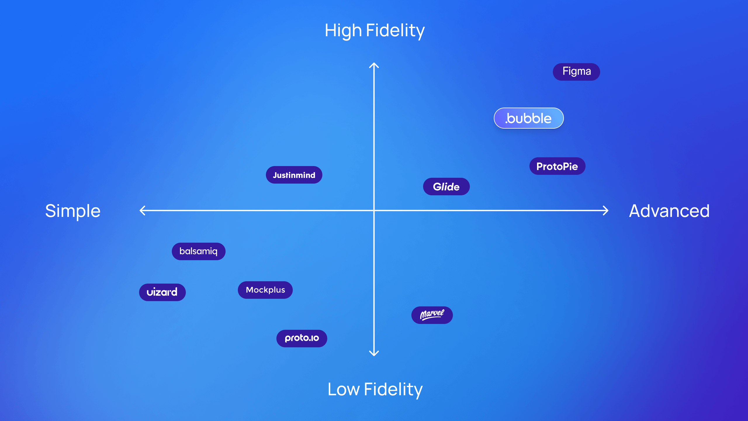 Today's Best Mobile App Prototyping Tools | Bubble