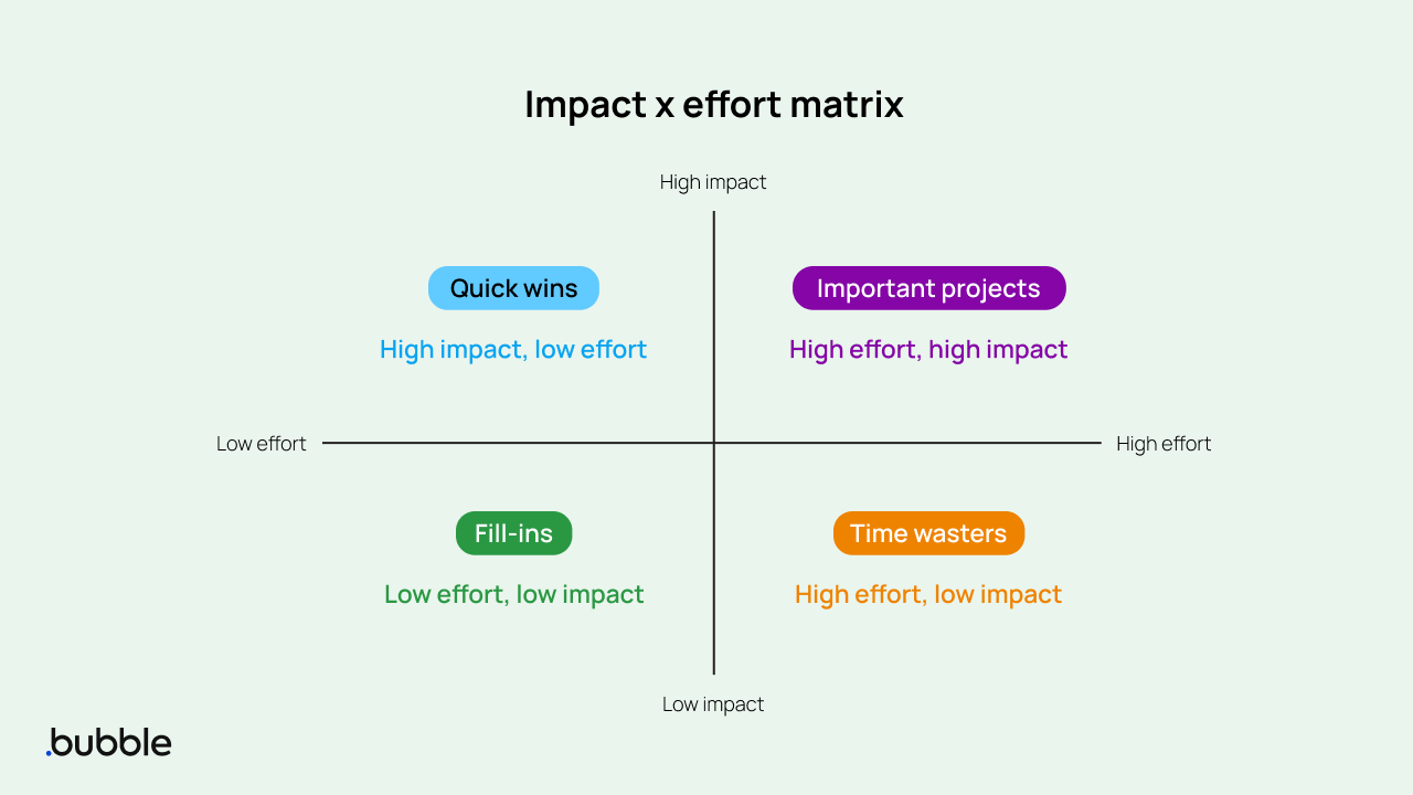 8 Most Popular Product Prioritization Frameworks | Bubble