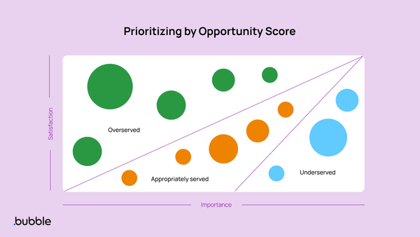 8 Most Popular Product Prioritization Frameworks | Bubble