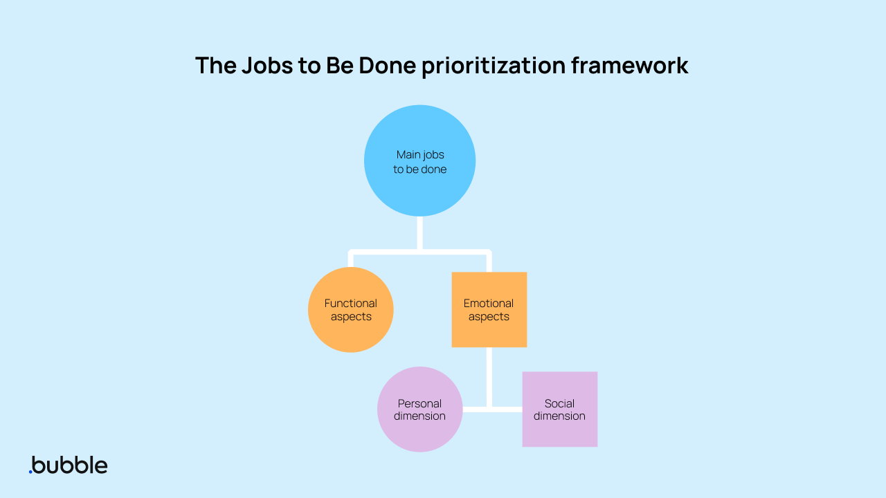 8 Most Popular Product Prioritization Frameworks | Bubble