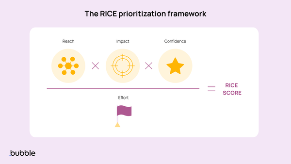 8 Most Popular Product Prioritization Frameworks | Bubble