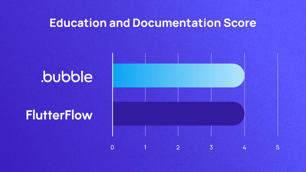 Bubble vs. Flutterflow: Which Is the Best No-Code Platform?