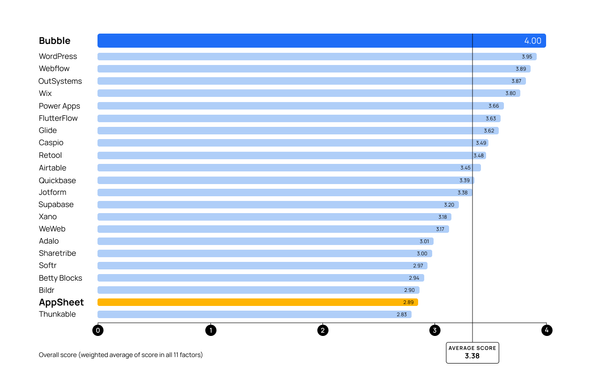 Bubble vs. AppSheet: Which Is the Best No-Code Platform?